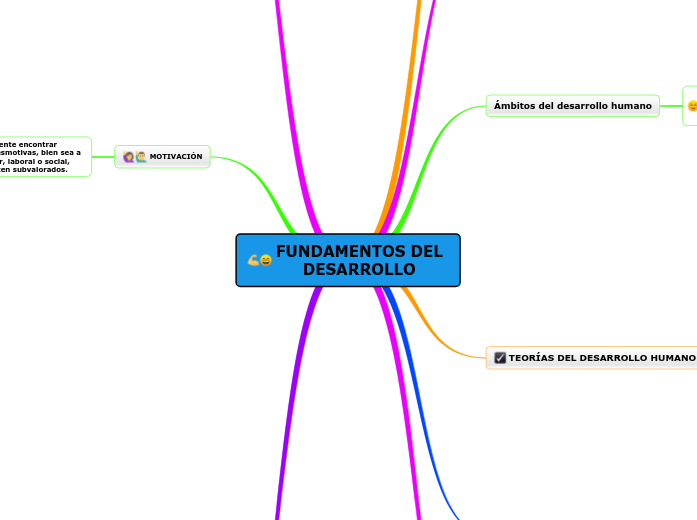 FUNDAMENTOS DEL DESARROLLO - Mind Map